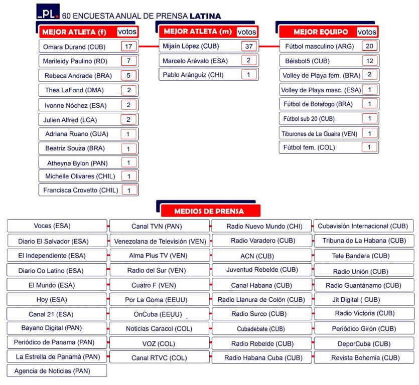 Medios de Panamá y El Salvador destacan en encuesta de Prensa Latina (+Foto) - Noticias Prensa ...